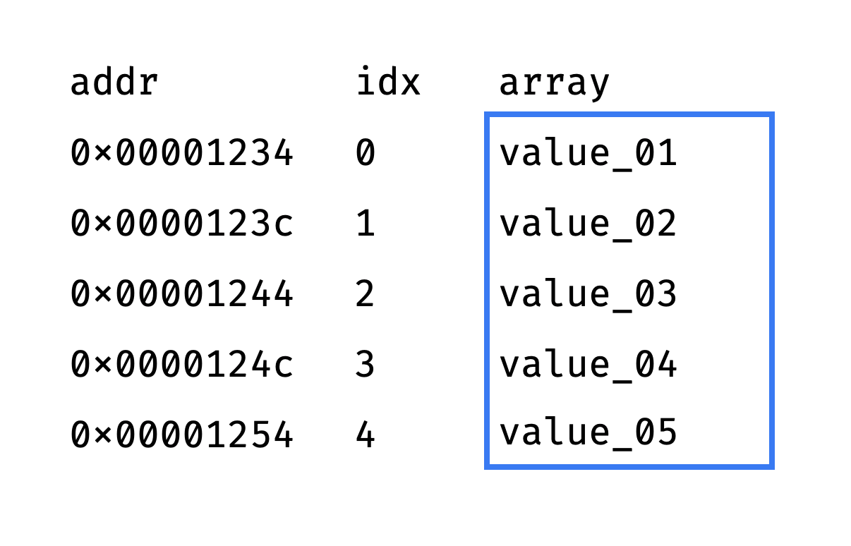How Python List Works