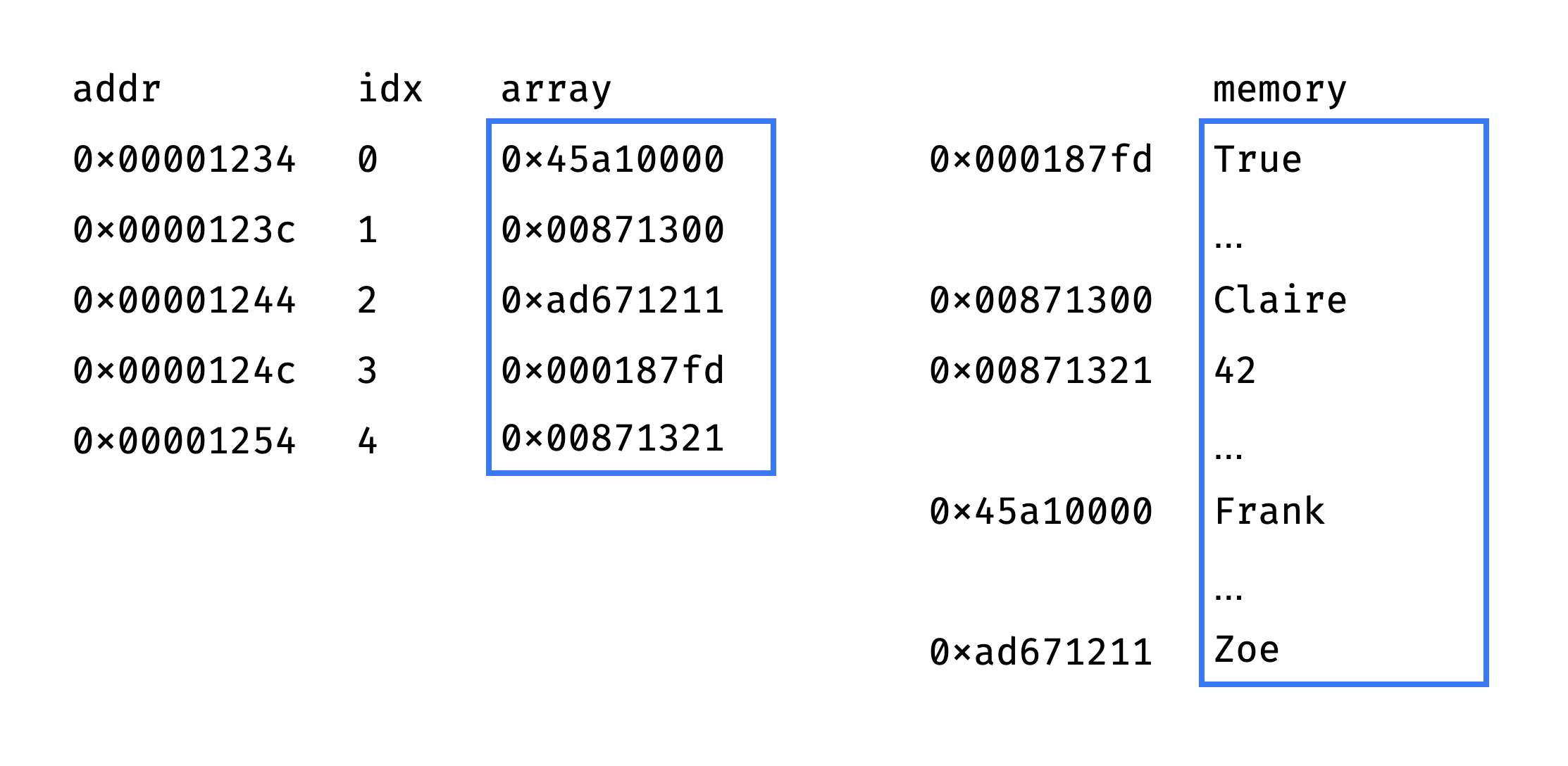 How Python List Works